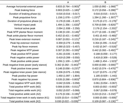 Pdf Lower Limb Joint Kinetics During The First Stance Phase In Athletics Sprinting Three