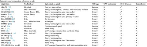 Table 1 From Uav Assisted Dependency Aware Computation Offloading In