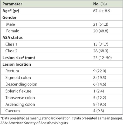 Endoscopic Submucosal Dissection Of Colorectal Neoplasms An Audit Of Its Safety And Efficacy In