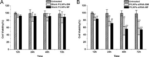 Figure 2 From Microfluidic Hydrodynamic Focusing Synthesis Of Polymer Lipid Nanoparticles For