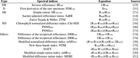 Spectral Indices Used In This Study Download Scientific Diagram