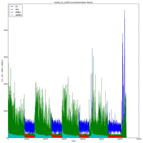 Plot Linux System Stats Olaussonde