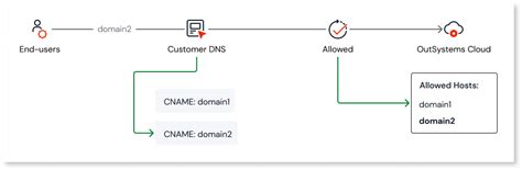 troubleshooting error 503 host header does not match outsystems support