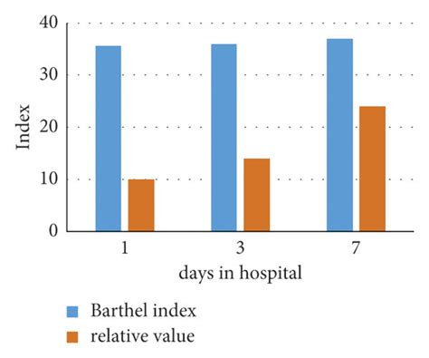 Barthel Index Of Control And Experimental Groups At Admission A Download Scientific Diagram Barthel Index Of Control And Experimental Groups At Admission A Download Scientific Diagram
