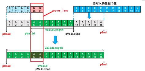 Arm嵌入式系统中面向对象的模块编程方法中的环形缓冲区 嵌入式开发问答社区