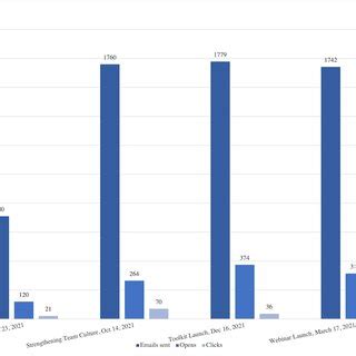 Email Metrics Throughout The Campaign Download Scientific Diagram
