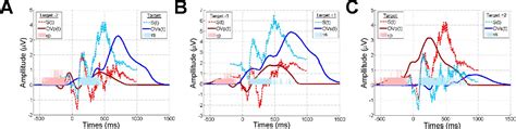 Figure 10 From An Eye Fixation Related Potentials Analysis Of The P300 Potential For Fixations
