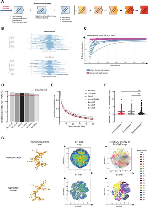 Dataset Optimization Improves Highdimensional Analysis With No Data Download Scientific