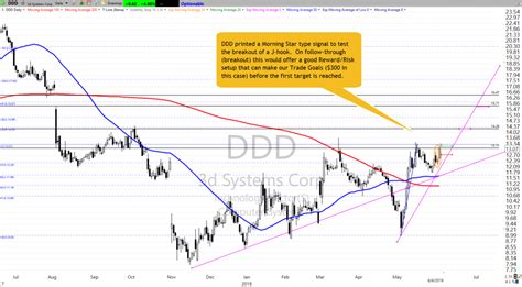 DDD Setup And Trade Plan Hit Run Candlesticks