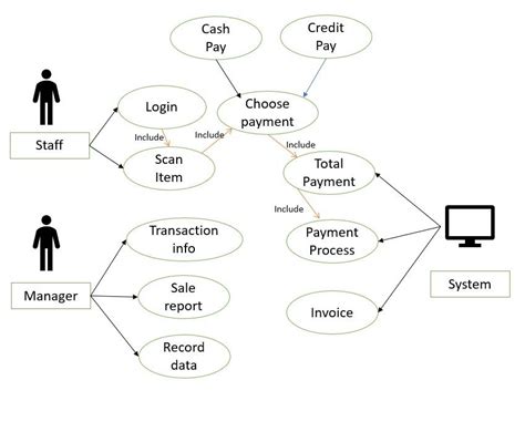 Solved This Is Use Case Diagram Based On POS System Or Point Chegg