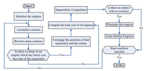 Flowchart Of The Imperialist Competitive Algorithm Ica Download