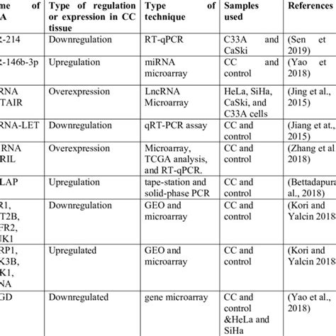 A Table On Transcriptomics Techniques Used In Cervical Cancer Download Scientific Diagram