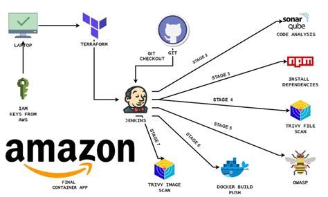 Ernikhil Mathur On Linkedin Devops Is In Focus As The World Moves Toward A Robust Software