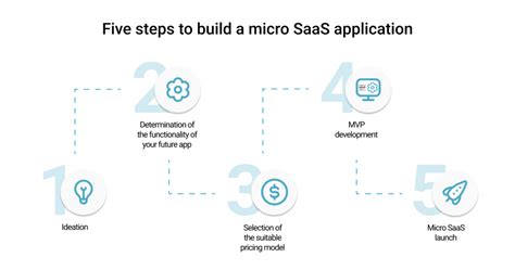 What Is Micro Saas Small Software With Huge Benefits Geomotiv