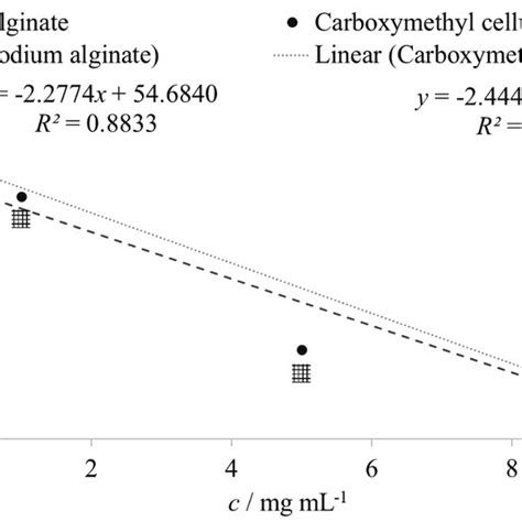Dose Response Curve Of Total Number Of Fronds And The Concentration Of Alg Download