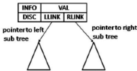 Structure Of Kd Tree Node Download Scientific Diagram