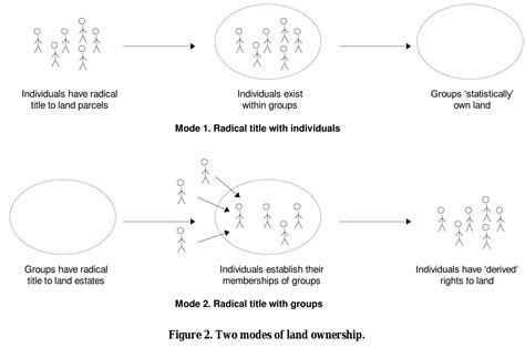 A Hierarchy Of Principles