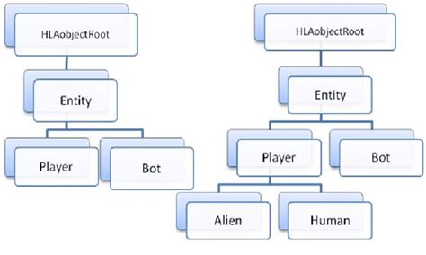 Federation Object Model Representation Of Two Ontological Domains Both Download Scientific