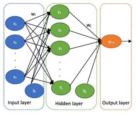 Short Term Load Forecasting Using Smart Meter Data A Generalization