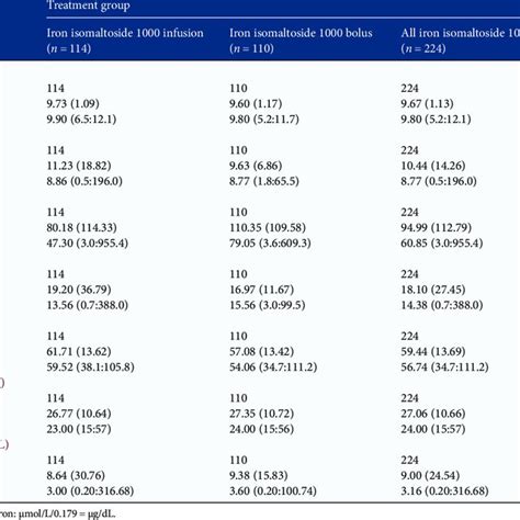 Hb Serum Ferritin Tsat And Tibc Over Time By Treatment Group