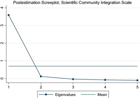 Postestimation Screeplot Scientific Community Integration Scale Download Scientific Diagram
