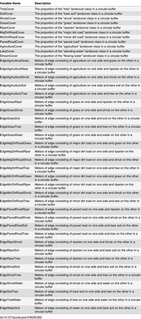 List Of 42 Spatial Extent Variant Variables Used To Build Models Of Download Table