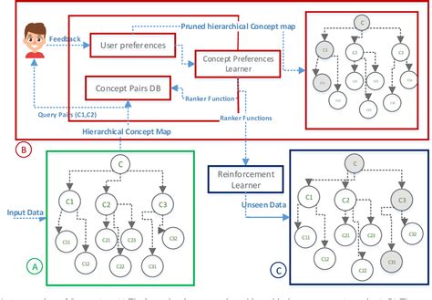 Figure 1 From A Personalized Reinforcement Learning Summarization Service For Learning Structure