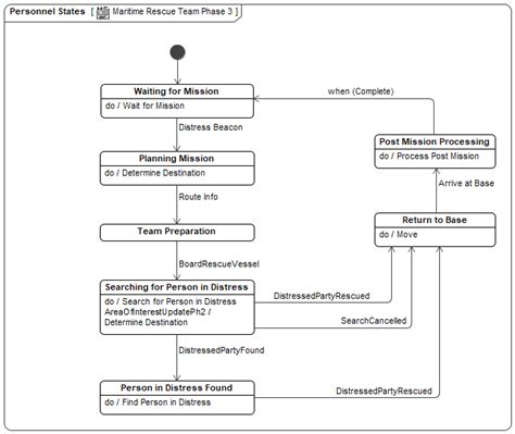 Cameo Enterprise Architecture Catia Dassault Systèmes®