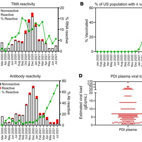 Detection Of Sars Cov 2 Rna And Antibodies In Pdi Donors A Plasma
