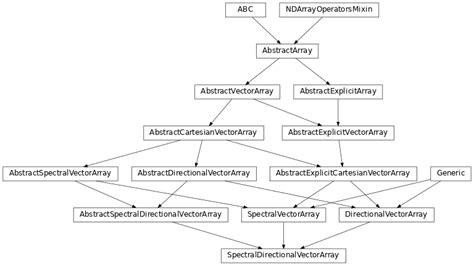 Spectraldirectionalvectorarray — Namedarrays Documentation