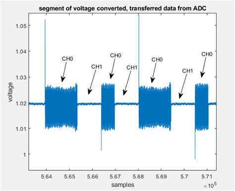 Arduino Due ADC DMA Channel Ordering In Buffer Due Arduino Forum