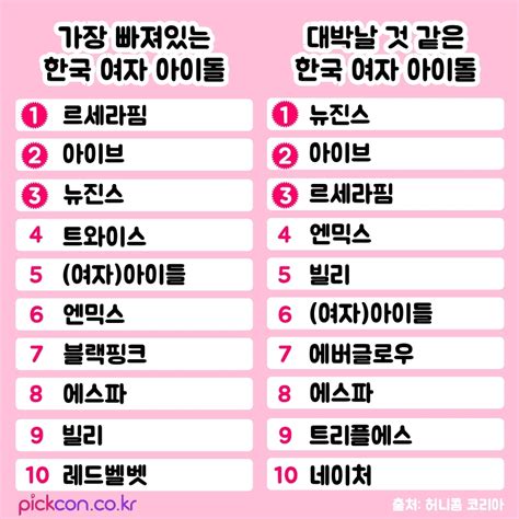 아이브·르세라핌·뉴진스 日 인기 투표 트와이스·블핑 제쳤다[k 랭킹] Pickcon