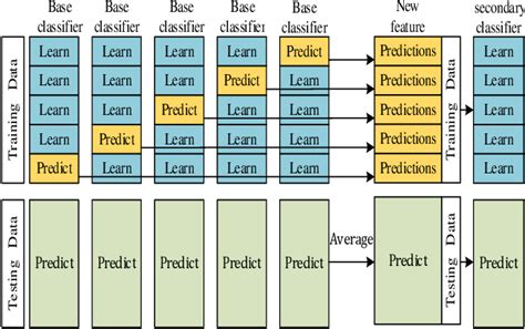 Figure 2 From Classification Of Mental Workload Levels Using Eeg And A Hybrid Model Of Stacked