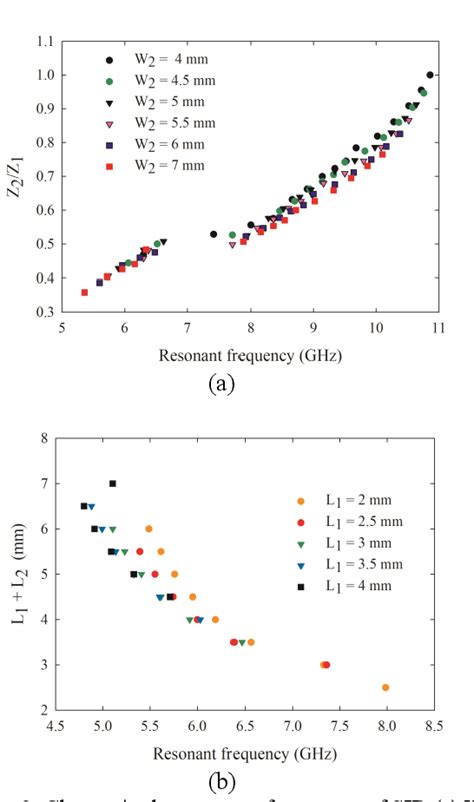 Figure 2 From Non Invasive Measurement Of Complex Permittivity Using A Compact Planar Microwave