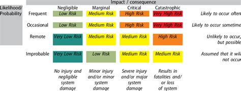 Likelihood Impact Risk Matrix And The Associated Level Of Risks