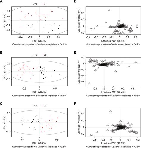 Unit Variance Scaling Of Pca Plots A Pca Score Plot A And Pca