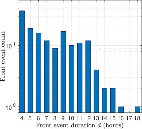 figure 8 from automated temporal tracking of coherently evolving