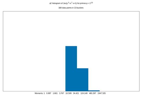 Sato Tate Distributions In Genus 2