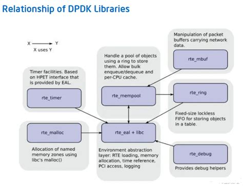 零知识学习之dpdk与rdma（2）—— 认识dpdk（2） linux高性能网络详解 从dpdk、rdma到xdp pdf csdn博客