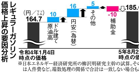 ガソリン価格上昇、円安が大きく 日銀の金融政策、遠因に 産経ニュース