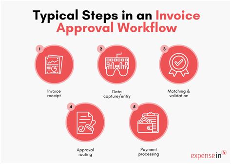 Invoice Approval Workflow A Step By Step Guide