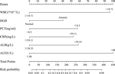 A Novel Nomogram Model For Differentiating Kawasaki Disease From Sepsis Pmc