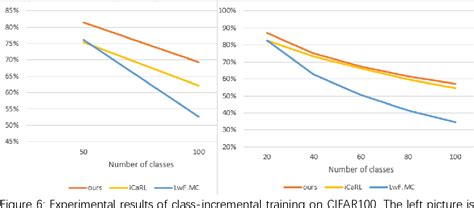 Incremental Classifier Learning Based On Pedcc Loss And Cosine Distance