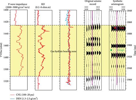 Logging Curves And Synthetic Seismic Records Of The A Well And B Well