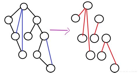 小白的数据结构与算法学习笔记（二十二） 树、森林及二叉树的相互转换判断一棵二义树能够转换成棵树还是森林只须着该二义树的根结点有没有右