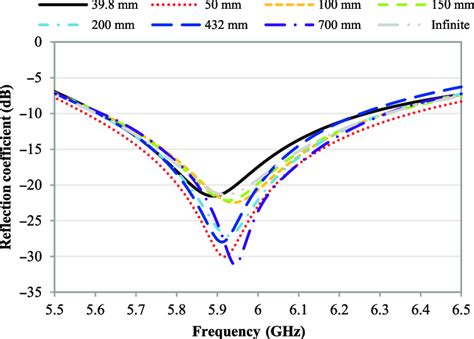 Simulated Reflection Coefficients Of Ant2 With Different Sizes Of