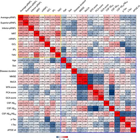 Heat Map Of Correlation Between Oct Measures And Clinical Parameters Download Scientific