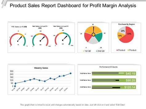 Product Sales Report Dashboard For Profit Margin Analysis Ppt Powerpoint Pr