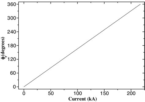 Sensor Transfer Function Relative Phase Versus Applied Current Where Download Scientific