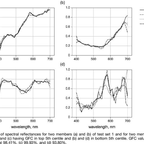 Shows Four Examples Of Spectral Reflectance Recovery For Different Download Scientific Diagram